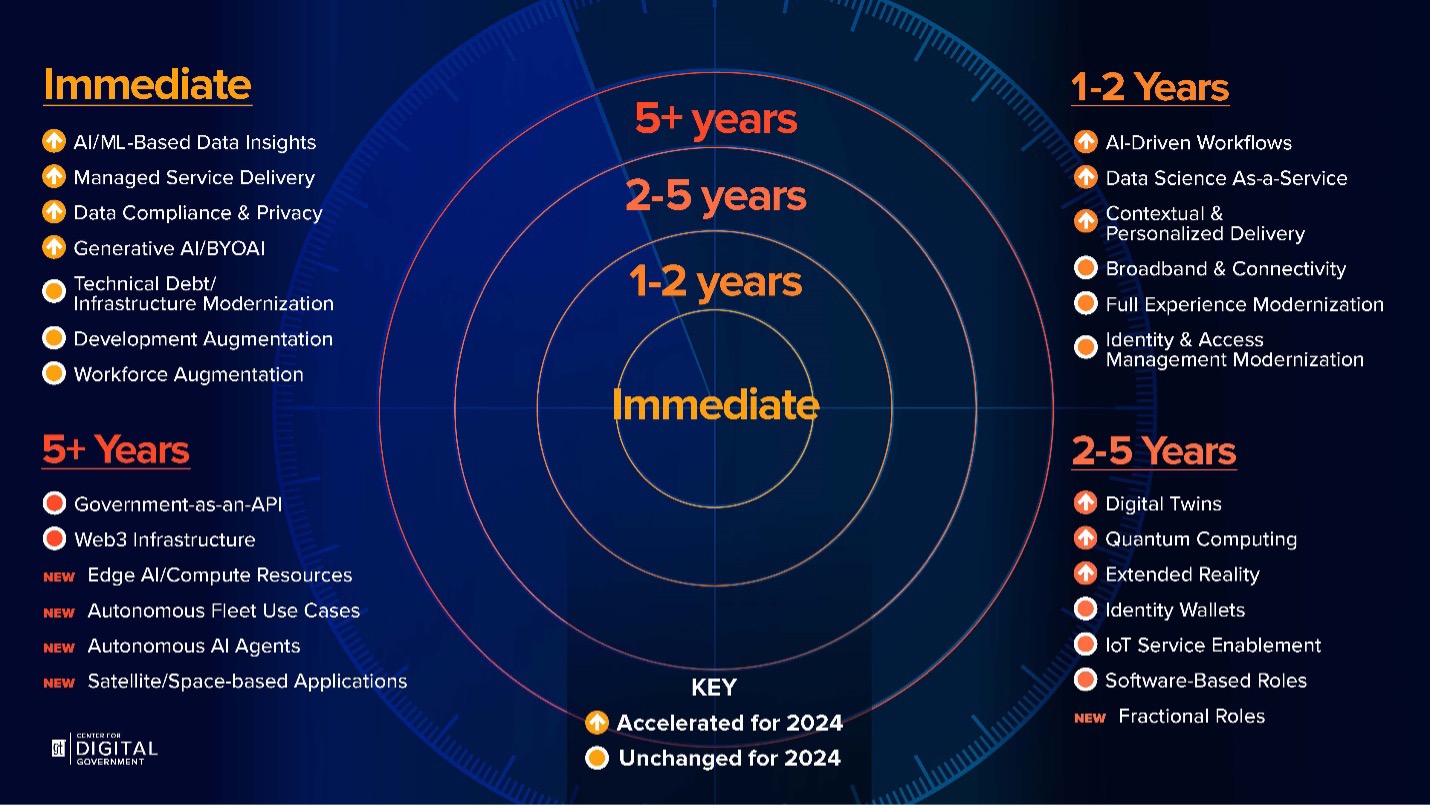 Center for Digital Government Releases State and Local Government ...